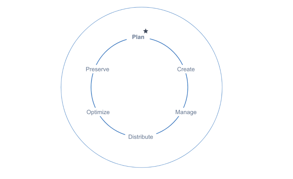 The Digital Content Lifecycle in Six Stages | Acquia